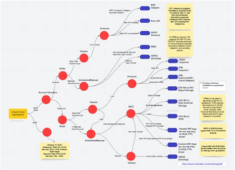 Integration Strategy For Oracle Fusion Cloud Application By Baig Mohammed Medium