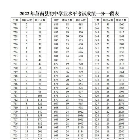 2022 年莒南县初中学业水平考试成绩一分一段表生活视频服务平台