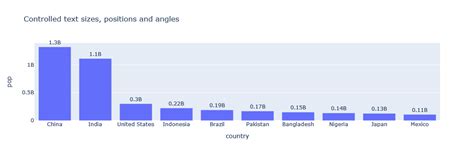 Show Numbers In Billions With B Like The Axis Or Alternatively Control The Number Of Digits