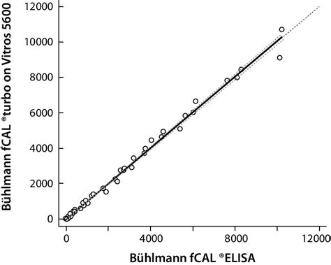 Passing Bablok Regression Analysis Of The Fully Auto Download Scientific Diagram