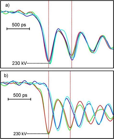 A Synchronous And B Half Period Shifted Waveforms From Vertical Download Scientific Diagram