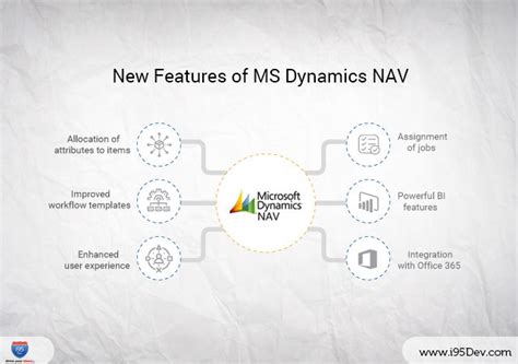 New Features Of Dynamics Nav