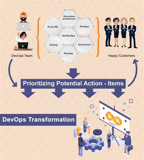 Prioritize The Potential Action Items For The Devops Transformation