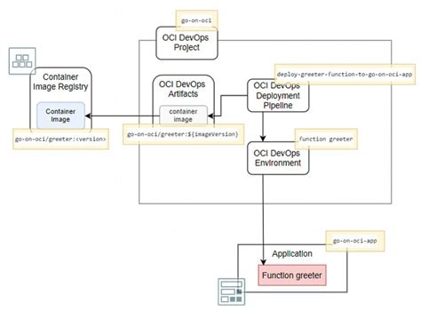 Oracle Cloud Infrastructure Functions In Go