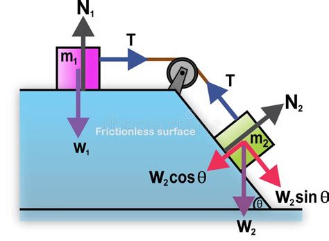 force diagram of two blocks linked by a string over a fixed pulley one