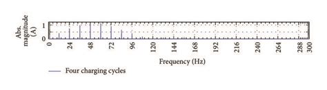 Fft Magnitude For Output Current Waveforms Of Microinverter During