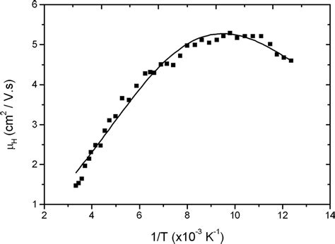 Mobility Temperature Dependence Download Scientific Diagram