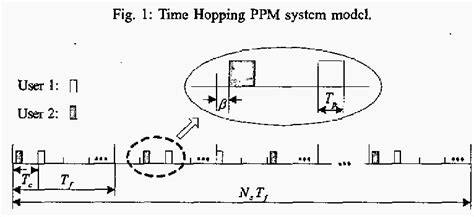 Figure 1 From Performance Of Uwb Th Ppm Multiple Access Schemes In Dense Multipath Fading