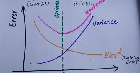 Data Science Simplified Occams Razor Bias Variance Tradeoff No Free