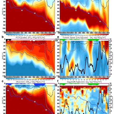 Time Depth Sections Of A The Density B Potential Temperature C