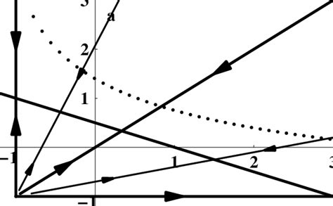 the projection of the rg flow in the three dimensional parameter space