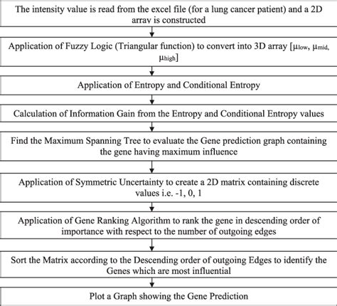 algorithm for the generation of gene prediction graph and detection of