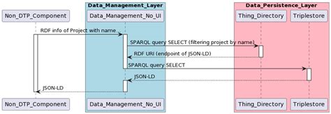 Sequence Diagram To Retrieve Rdf Information In Json Ld Download Scientific Diagram