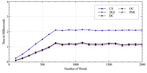 Execution Time Of Similarity Measures Download Scientific Diagram
