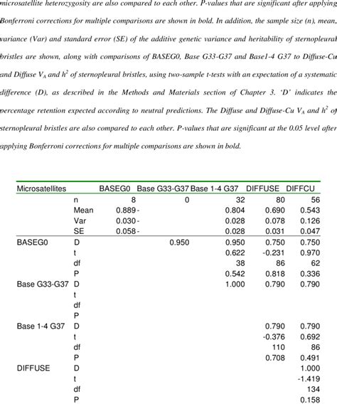 1 The Sample Size N Mean Variance Var And Standard Error SE Of Download Table