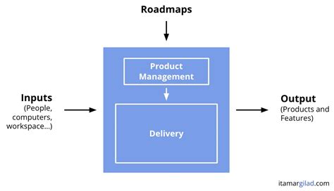 Moving From Feature Factories To Value Generators Itamar Gilad