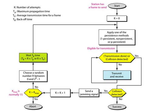 Carrier Sense Multiple Access With Collision Detection
