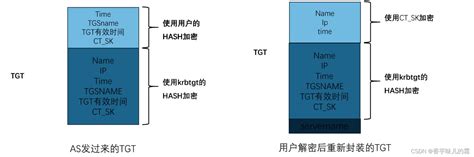 内网渗透 Kerberos协议详解beros内网 Csdn博客