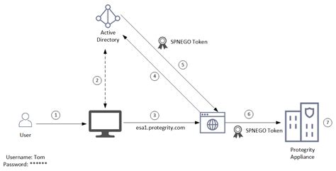 Scenarios For Implementing Kerberos Sso