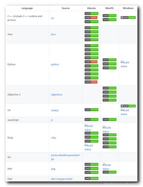 【android Protobuf 序列化】protobuf 简介 Protobuf 项目简介 Protobuf 优缺点分析 腾讯云开发者社区 腾讯云