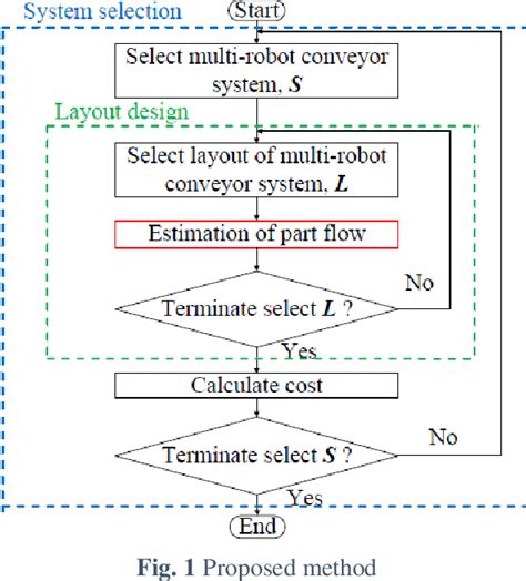 Figure 1 From Integrated Design Of Multi Robot System For Pick And Place Tasks Semantic Scholar
