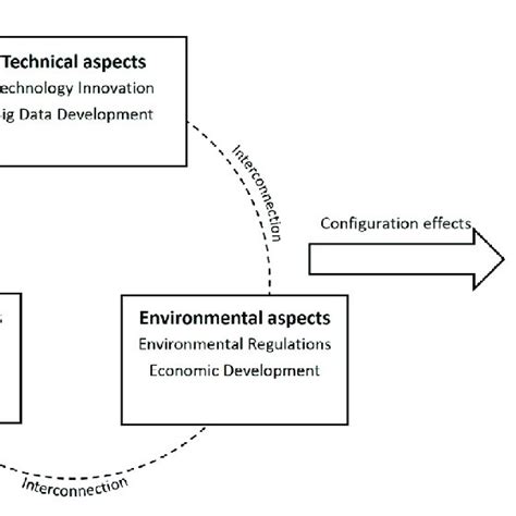 Comprehensive Evaluation Value Of Provincial Circular Economy Performance Download Scientific