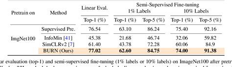 Table 1 From Unsupervised Representation Learning For Binary Networks