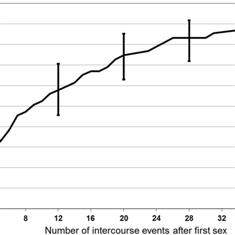 Cumulative Incidence Of Second Male Partnerships After Sexual Debut In