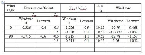 Civilbase Roof Truss Wind Load Calculation As Per Is 875 2015