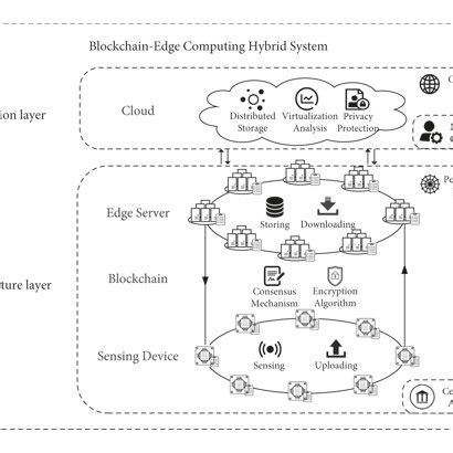 Framework Design Of The Blockchain Edge Computing Hybrid System Download Scientific Diagram
