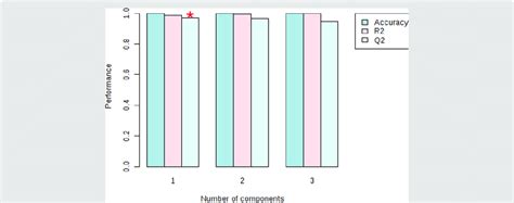 Performance Of The Pls Da Classification Using Different Number Of Download Scientific Diagram
