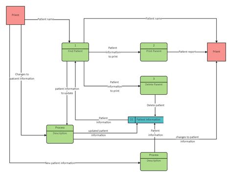 Simple Data Flow Diagram EdrawMax EdrawMax Templates