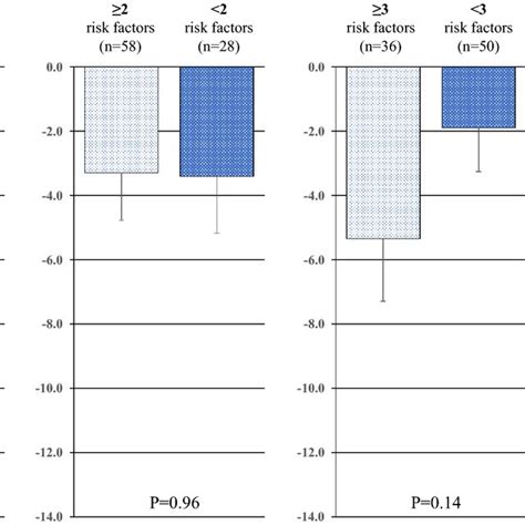Bar Graphs Showing Comparisons Of The Relative Decrease In Lvef After