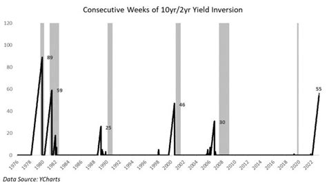 “yield Curve Inversion” Van Gelder Financial