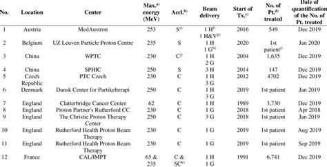 Proton Beam Therapy Facilities In Operation At Present Download