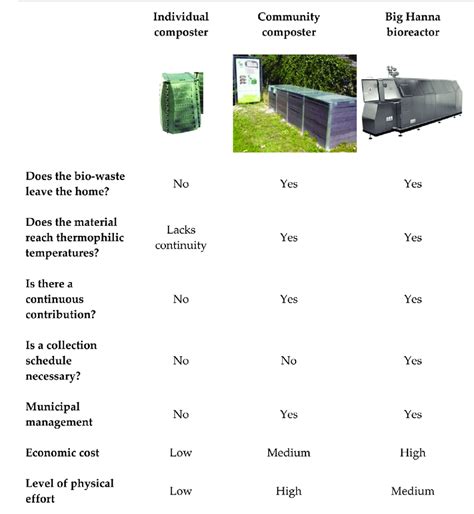 Comparison Of The Three Composting Systems Set Up In The Municipality Download Scientific