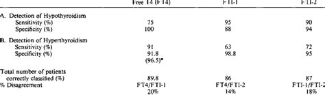 Detection Of Hypothyroidism And Hyperthyroidism Download Table