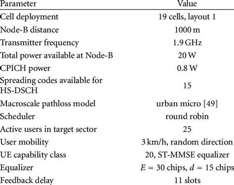 System Level Simulation Parameters Download Table