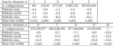 table 1 from sidelobe minimization of uniformly excited sparse linear arrays using exhaustive