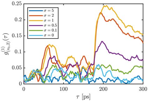 Evolution Of Spatio Temporal Correlation Function During The Shift Of