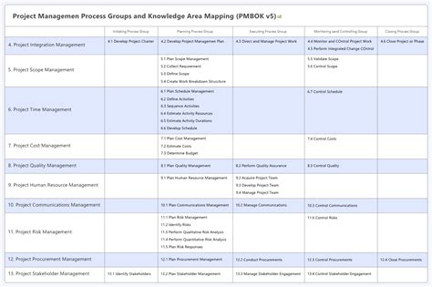 Project Managemen Process Groups And Knowledge Area Mapping Pmbok V5 Harridi Ilman Tovid Xmind