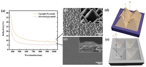 Etching Process Silicon Wafers At Natasha Pruitt Blog