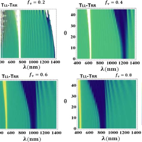 Density Plots Of Right Handed Non Gyrotropic Tio2 Trigonal Chiral Thin