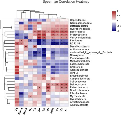 Hierarchical Clustering Heatmap Analyses Of The Relative Abundances Of