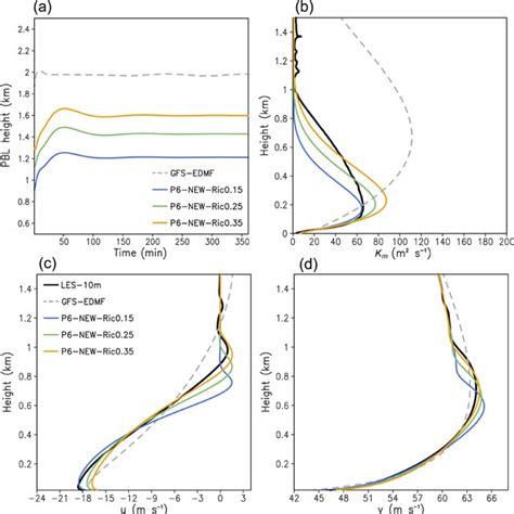 A Evolution Of The Diagnosed Boundary Layer Height From The Original Download Scientific