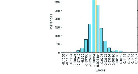 8 Histogram Of Errors For Training Data Download Scientific Diagram