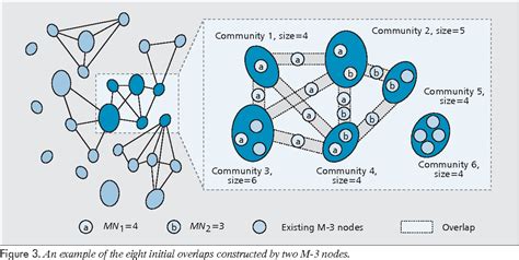 Figure 3 From Using Social Network Theory For Modeling Human Mobility Semantic Scholar