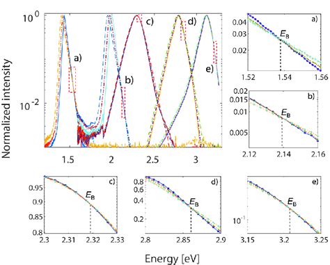 Normalized Spectra Of Five Leds Measured At Different Temperatures The Download Scientific