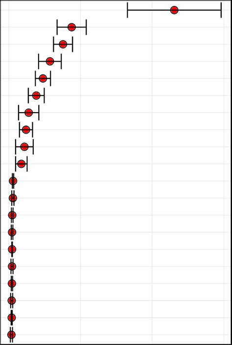 Plot Of Feature Importance For Rf Model 13 High Gini Index Values Are