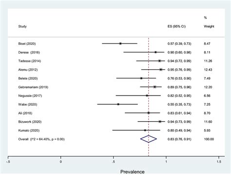 Forest Plot Showing The Prevalence Of Multidrug Resistant E Coli Among Download Scientific